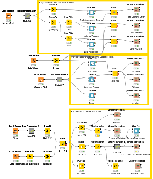 MT_SV_Analysis3_Influence strategy KPI and customer_churn — NodePit